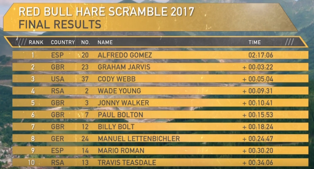 Red Bull Hare Scramble 2017 Results! Alfredo Gomez, Graham Jarvis and ...